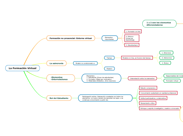 La Formación Virtual - Mind Map